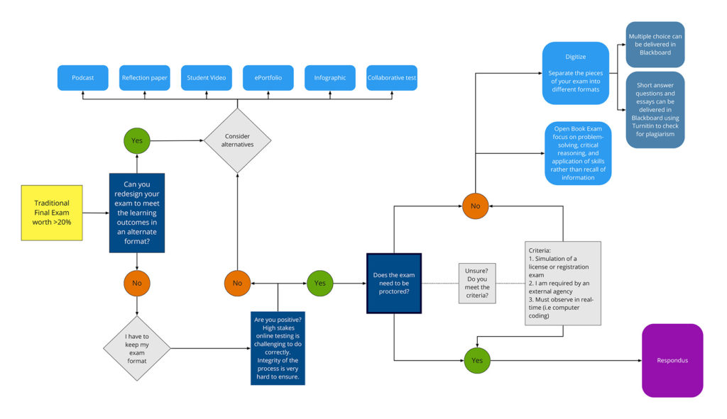 Testing practices - Georgian College