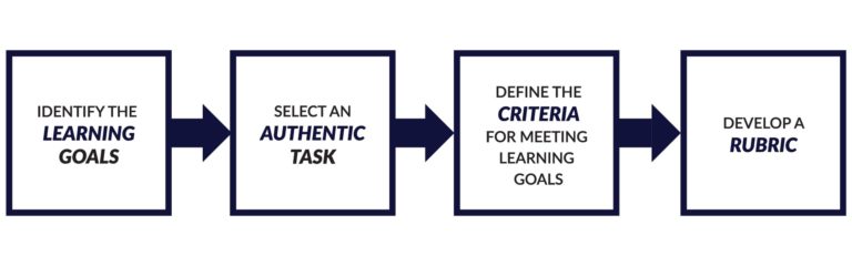 Authentic and alternative assessment - Georgian College
