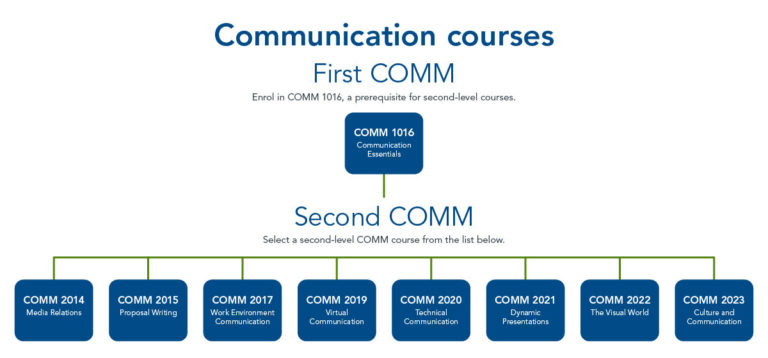 Communications - Georgian College